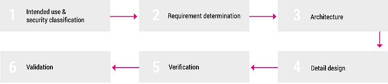 IVDR software - qualitype GmbH